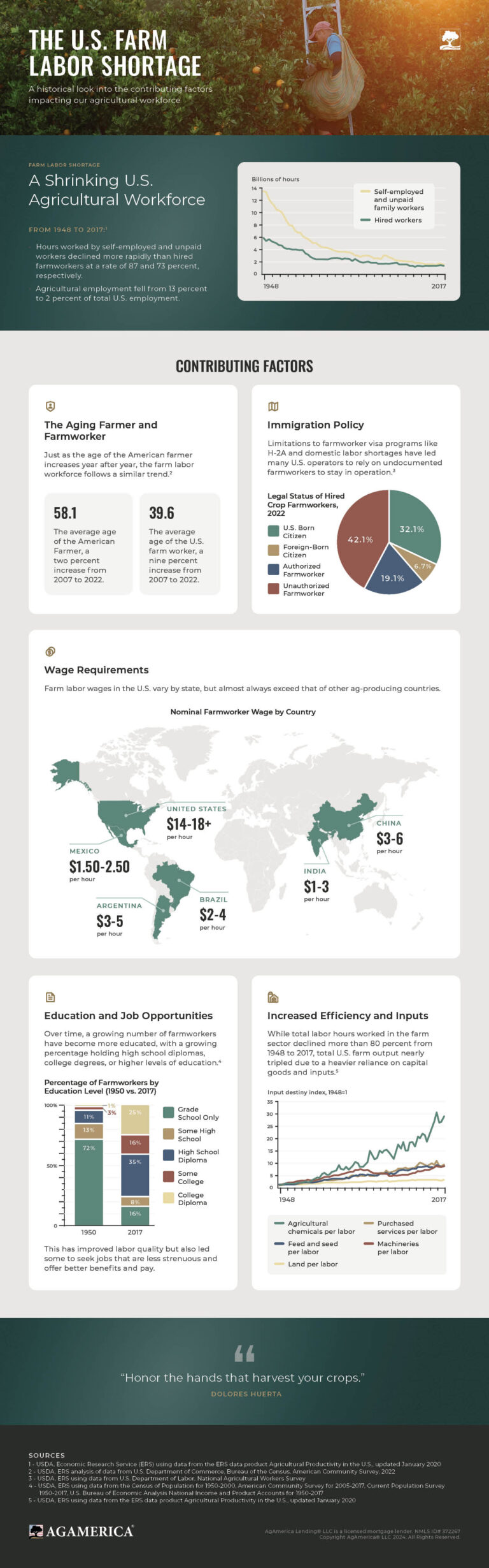 The U.S. Farm Labor Shortage Infographic | AgAmerica