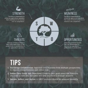 SWOT Analysis on Your Farm Operation | AgAmerica