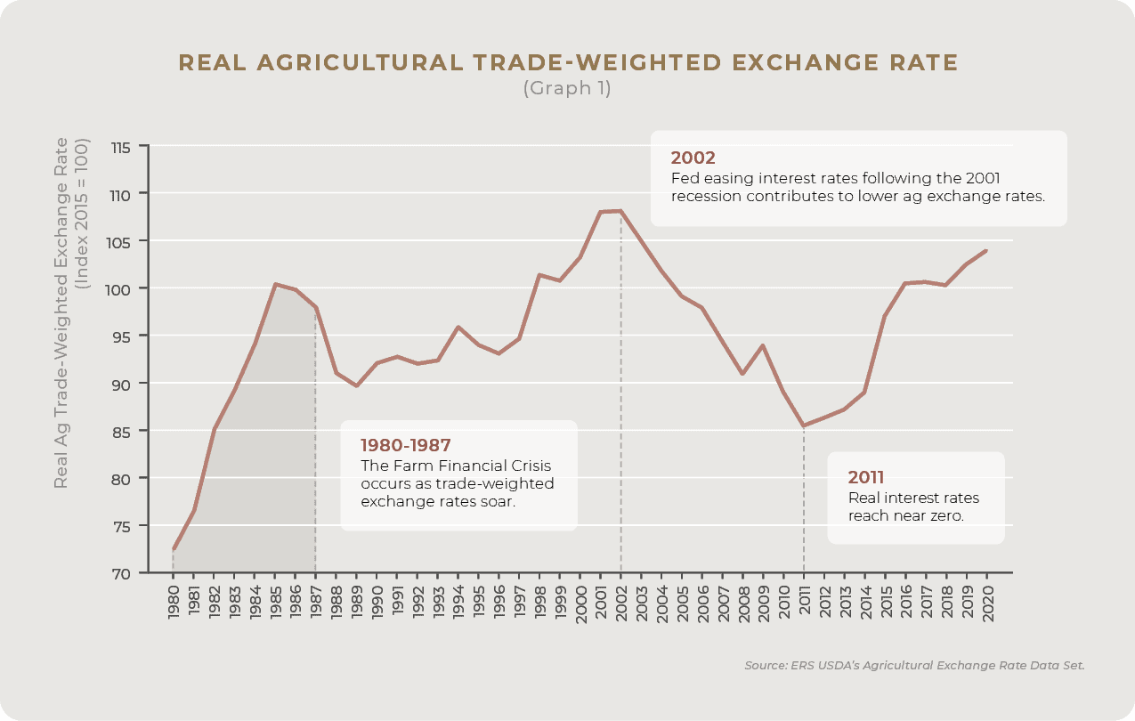 Ag Trade-Weighted Foreign Exchange Rates Explained | AgAmerica