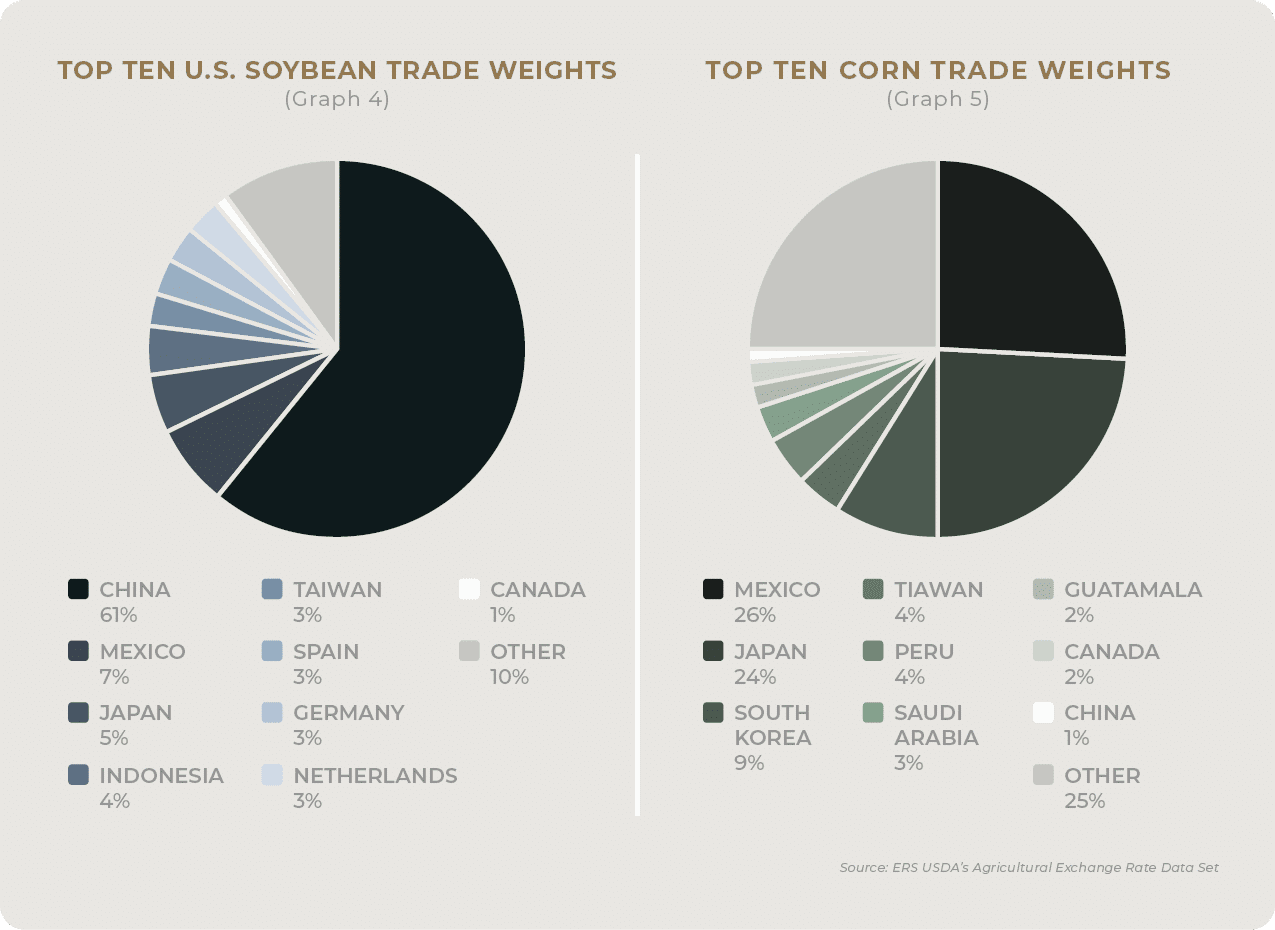 Ag Trade-Weighted Foreign Exchange Rates Explained | AgAmerica