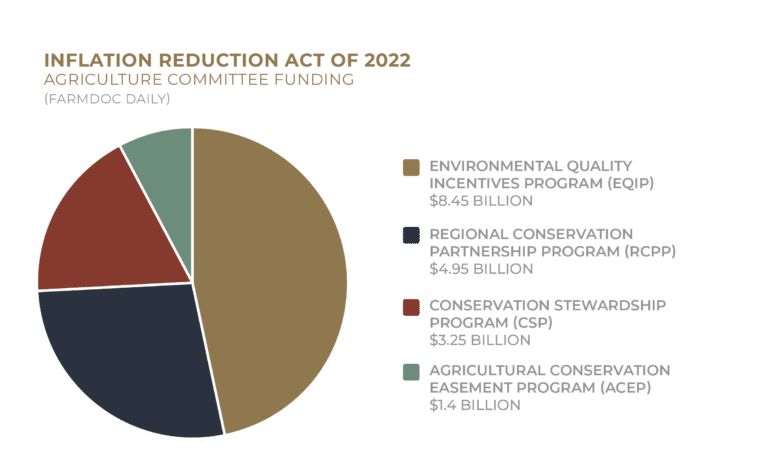 The Inflation Reduction Act - Farmers and Landowners | AgAmerica