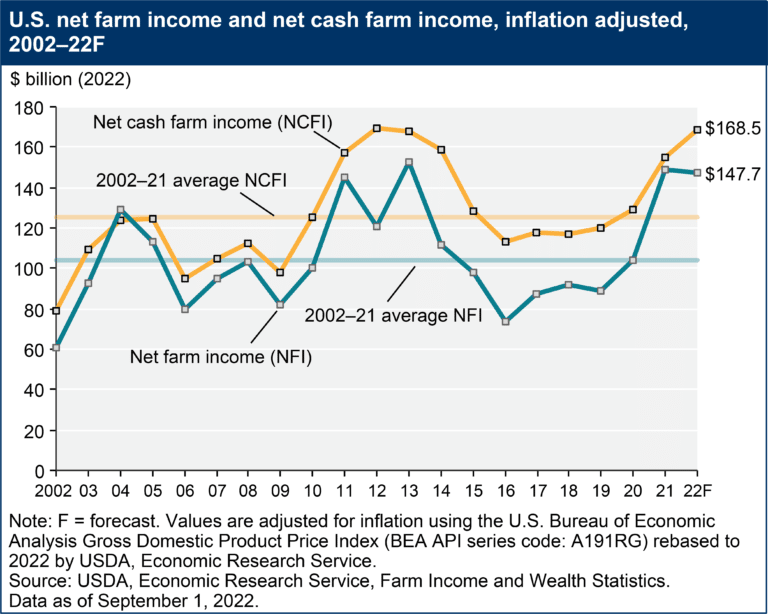 Report Highlights from 2022 Farm Income Forecast | AgAmerica