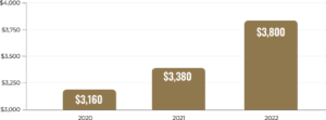 Farmland Values, Interest Rates, and Inflation | AgAmerica