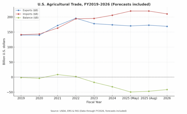 How Farm Tariffs are Impacting U.S. Agricultural Trade | AgAmerica