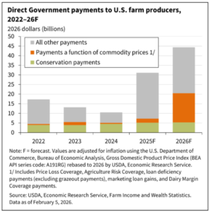 How Government Payments Shape 2026 Farm Income | AgAmerica